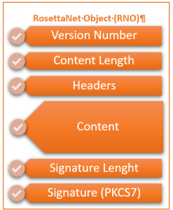 RosettaNet and B2B EDI Integration: All you need to know | EDI2XML
