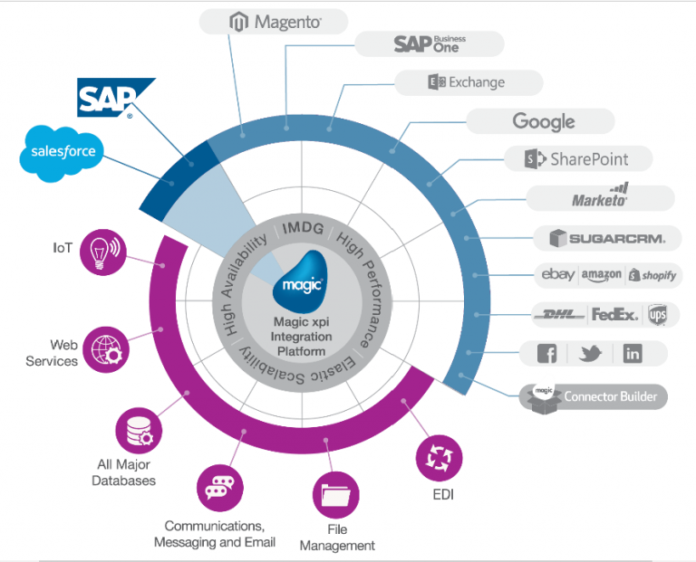 Efficient Salesforce and SAP Integration with Magic xpi Integration ...