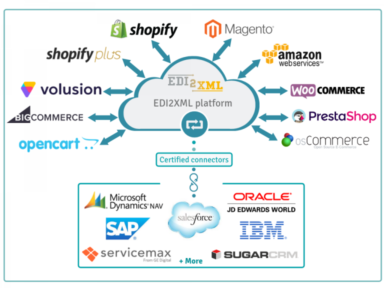 Fully managed EDI service VS HTTP Web Service: Which is Better for Your ...