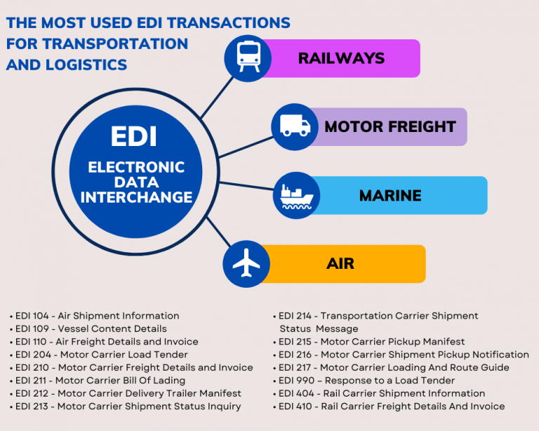 EDI for Specific Industries | EDI2XML