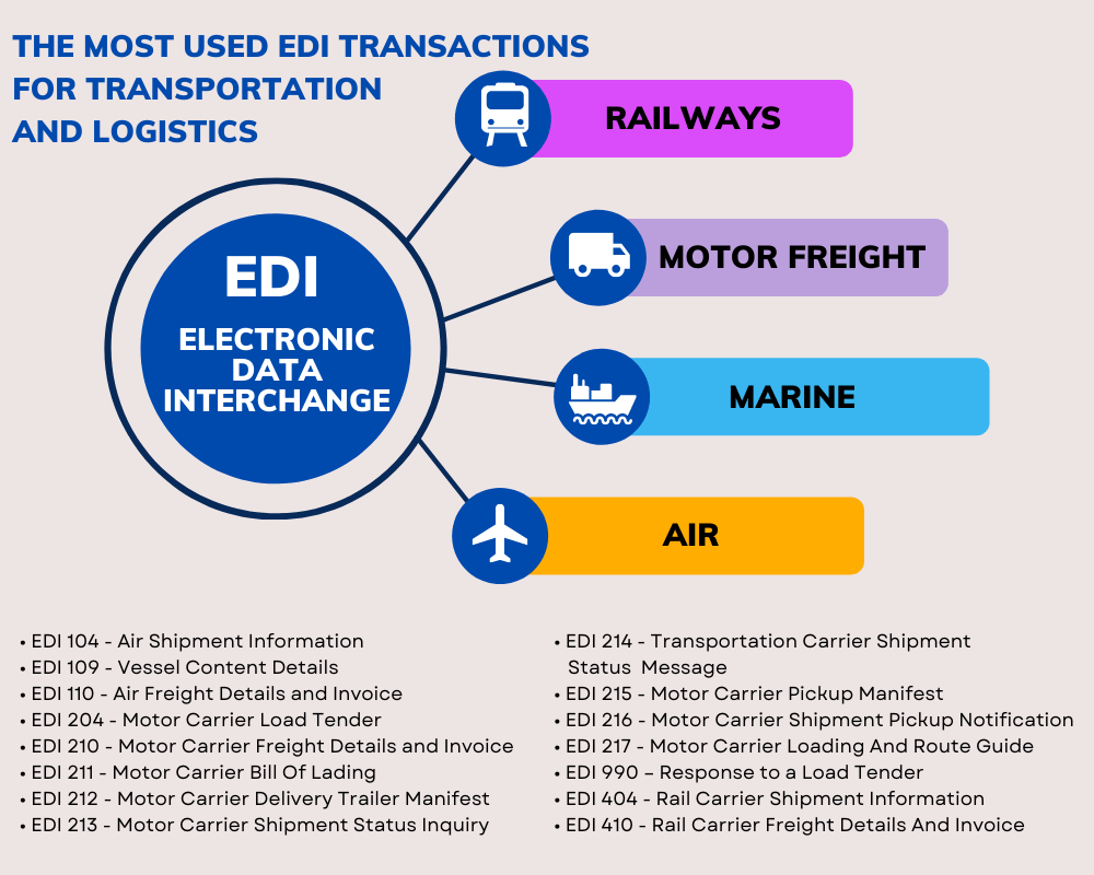 EDI for transportation and Logistics EDI2XML EDI for transportation and Logistics EDI2XML